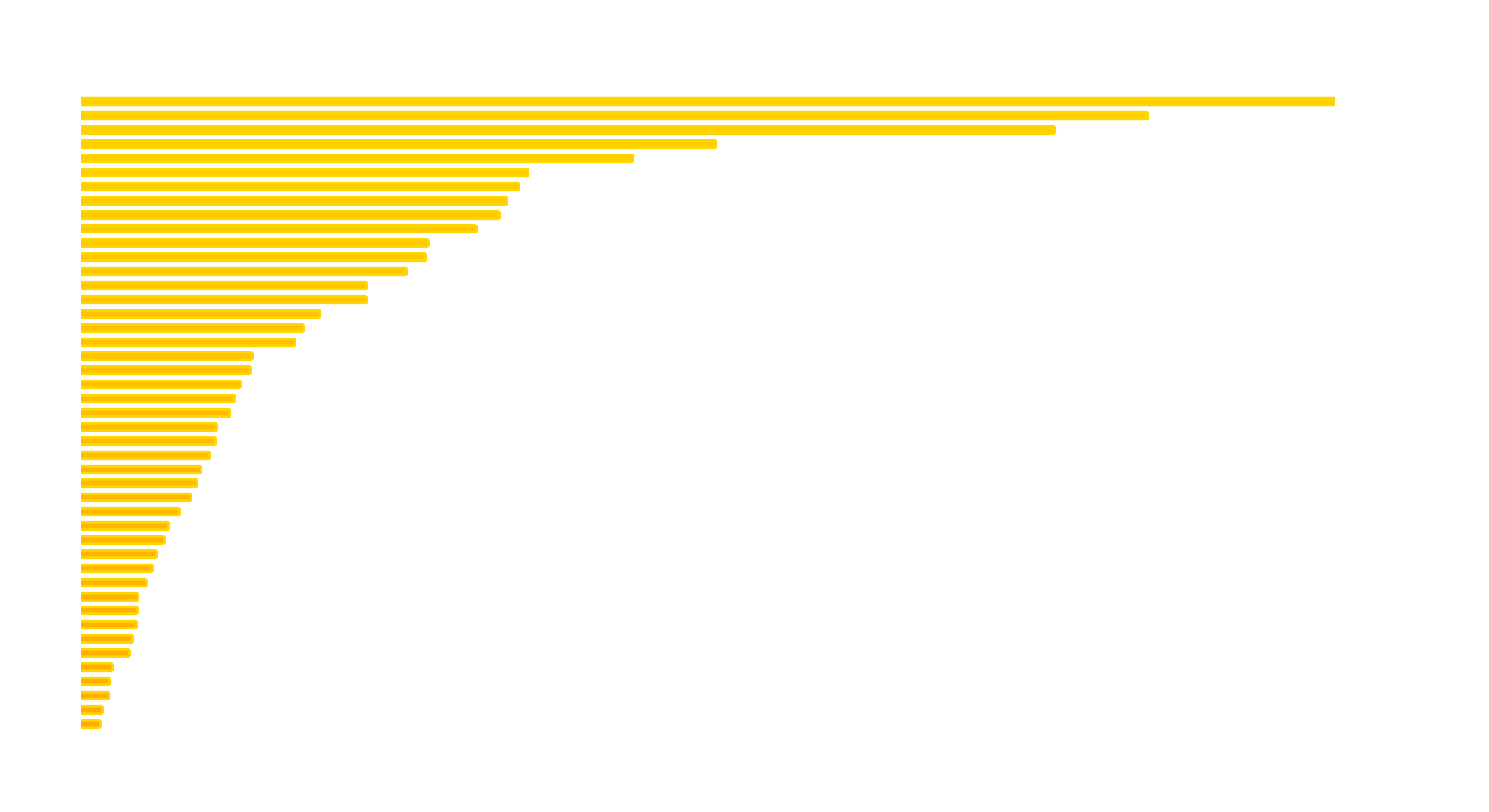 Global Gold Mining Production 2023