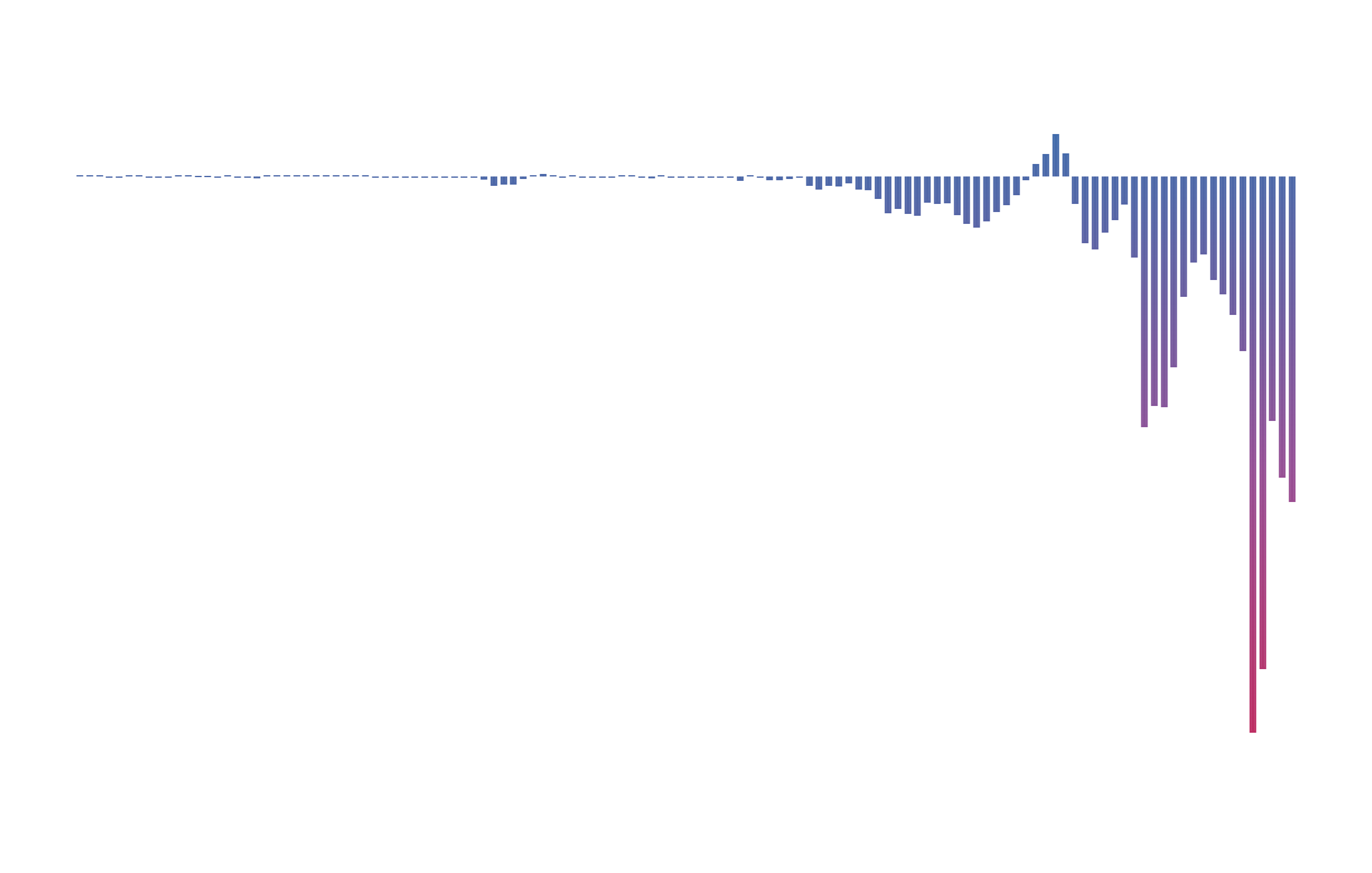 United States Budget Surplus and Deficit
